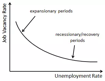 Poslovni cikli in Beveridgeova krivulja