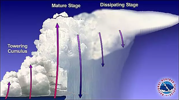 Diagrama de una tormenta eléctrica multicelular