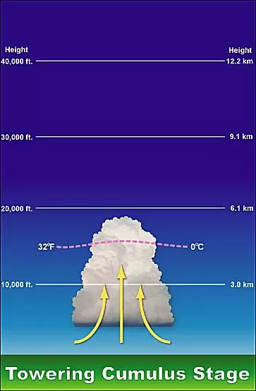 La etapa inicial del desarrollo de las tormentas está dominada por la presencia de corrientes ascendentes.