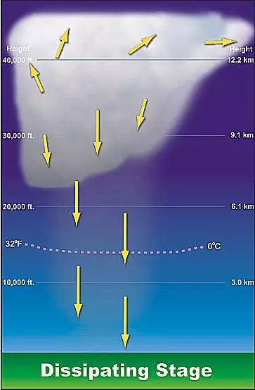 Diagrama de una tormenta que se disipa