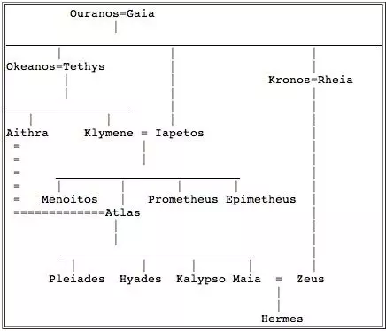 Tabelul Genealogiei lui Hermes