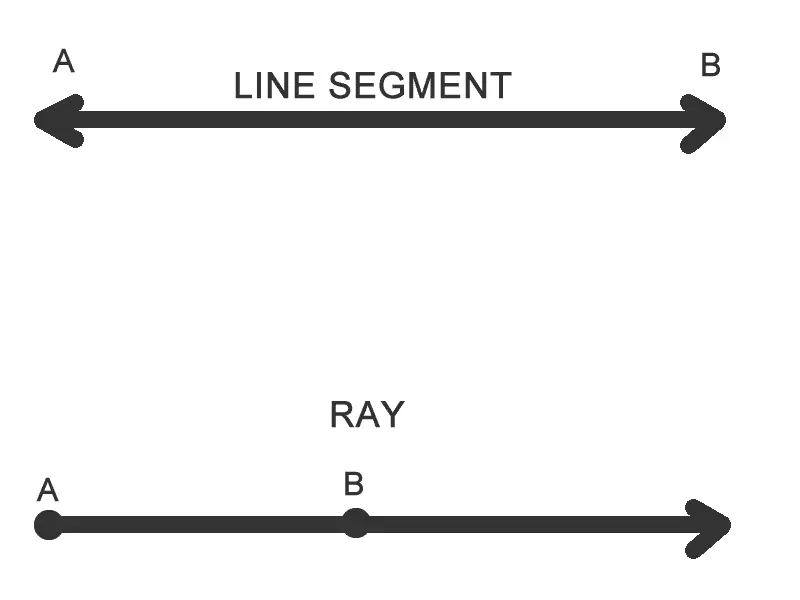 Bagéan garis sareng diagram sinar.