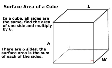 Suprafața unui cub