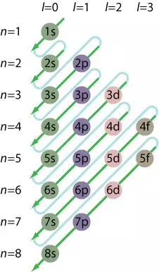 Graf, der viser elektronenerginiveaukonfiguration.