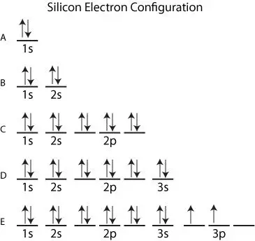 Silīcija elektronu konfigurācijas piemēri