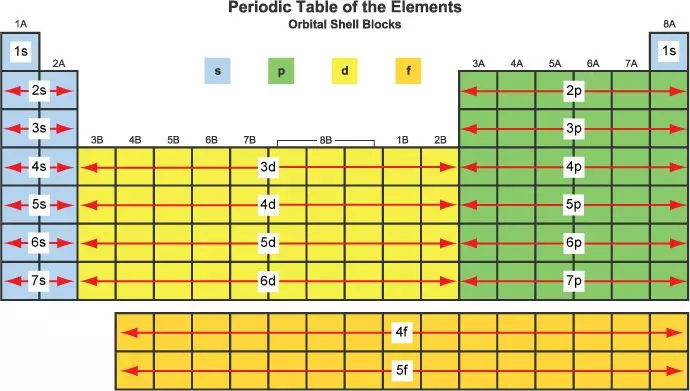 Periodiskās tabulas orbitālo tendenču attēlojums.