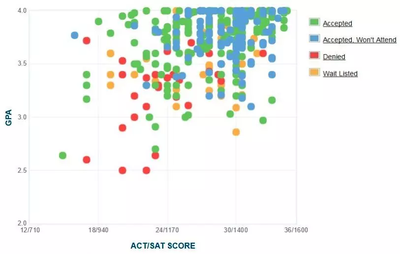 A St. Olaf College pályázóinak önbeszámoló GPA/SAT/ACT grafikonja.