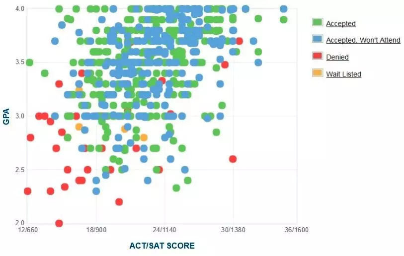 Biểu đồ Điểm trung bình / SAT / ACT Tự báo cáo của Ứng viên Đại học Adelphi.