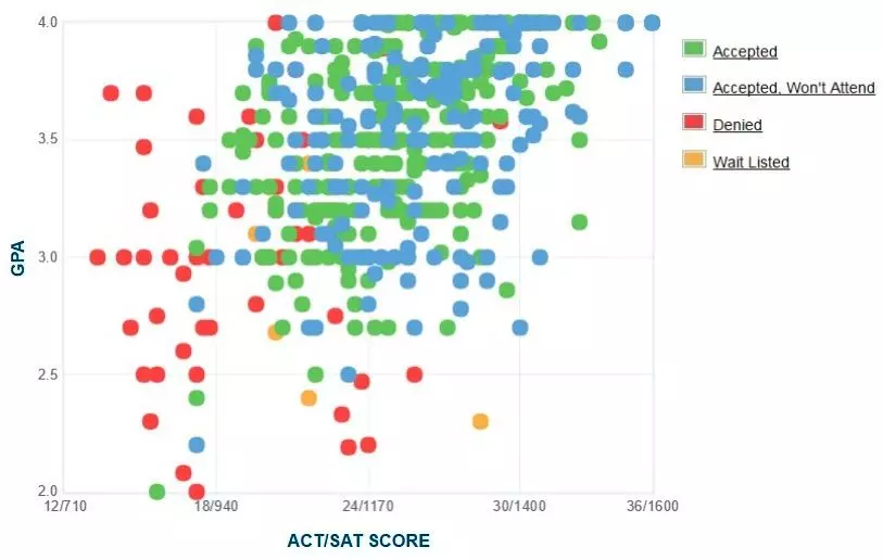 Grafik GPA / SAT / ACT Pelamar Manhattan College sing Dilaporake Diri.