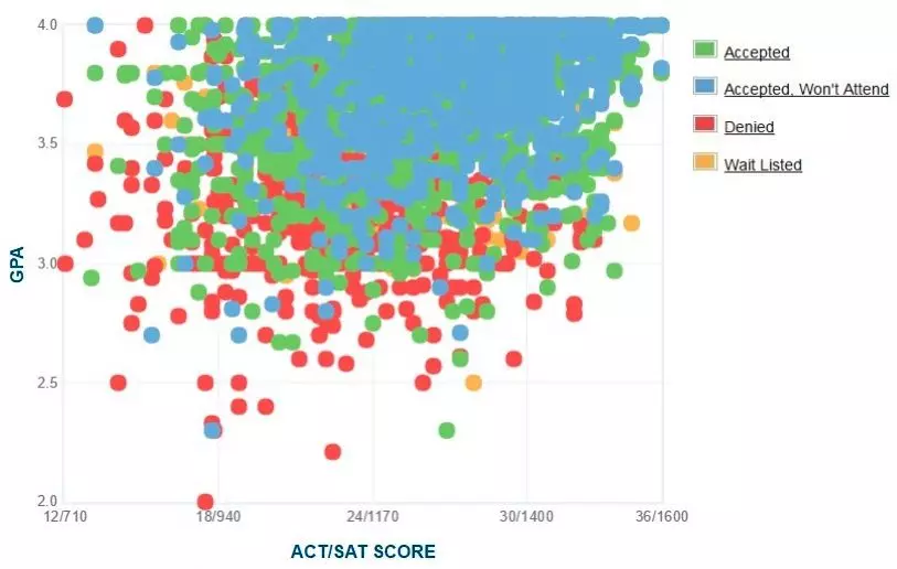 UC Santa Cruz Codsadayaasha Isku-sheeg GPA/SAT/ACT Graph
