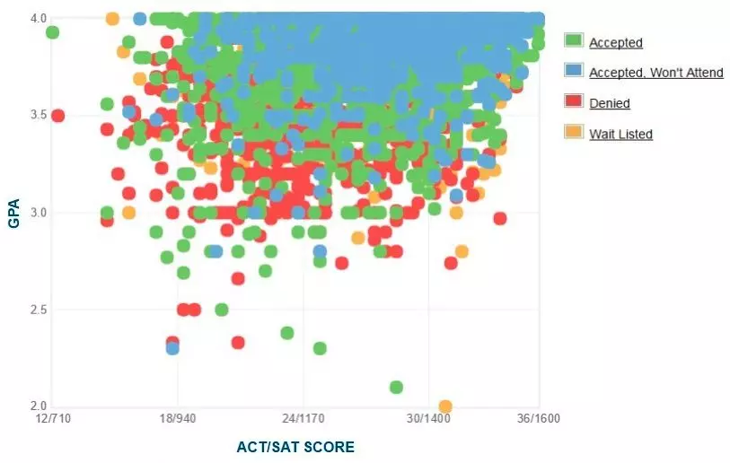 カリフォルニア大学デービス校の申請者の自己申告によるGPA / SAT / ACTグラフ。