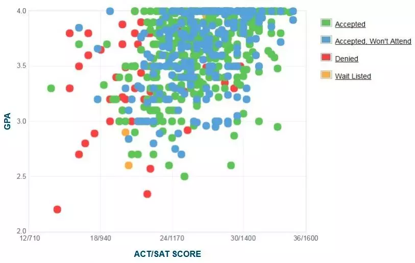 डुक्सेन विश्वविद्यालय के आवेदकों का स्व-रिपोर्ट किया गया GPA / SAT / ACT ग्राफ।