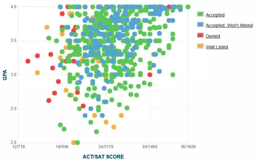 Графік самаацэнкі GPA/SAT/ACT абітурыентаў універсітэта Святога Эдварда.