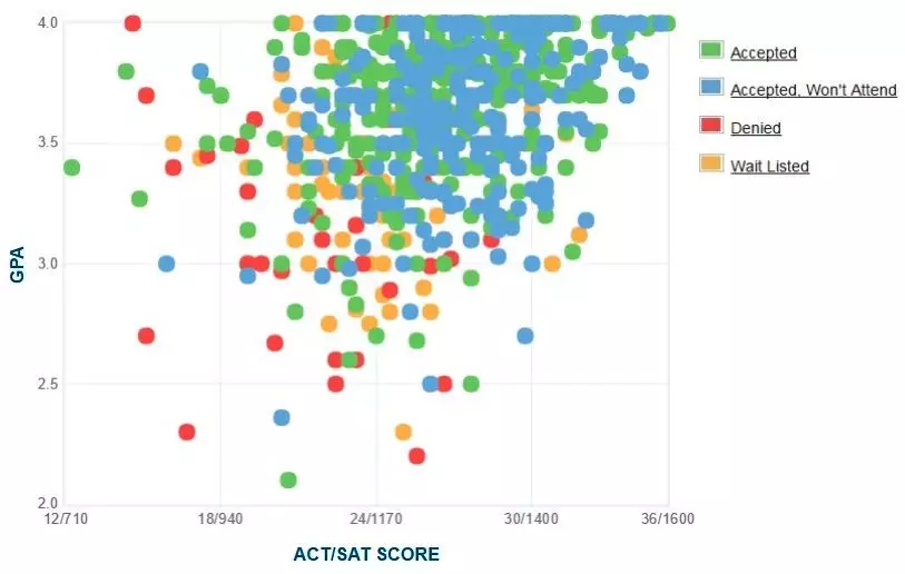 גרף GPA/SAT/ACT בדיווח עצמי של מועמדי אוניברסיטת לויולה במרילנד.