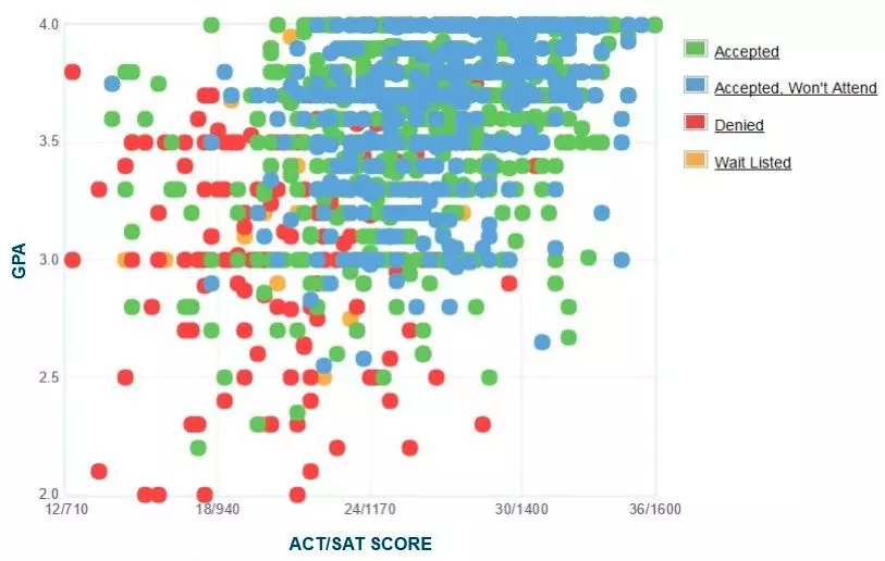 Graficul GPA/SAT/ACT auto-raportat al solicitanților de la Universitatea din Buffalo.