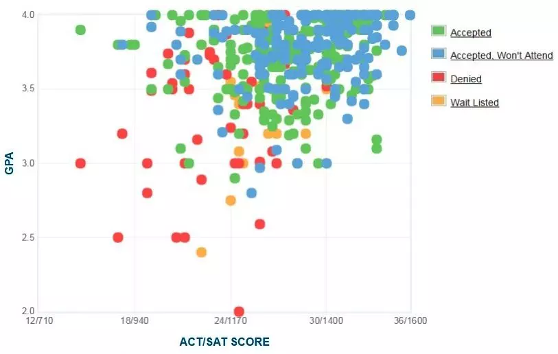 A Furman Egyetem jelentkezőinek önbeszámoló GPA/SAT/ACT grafikonja.