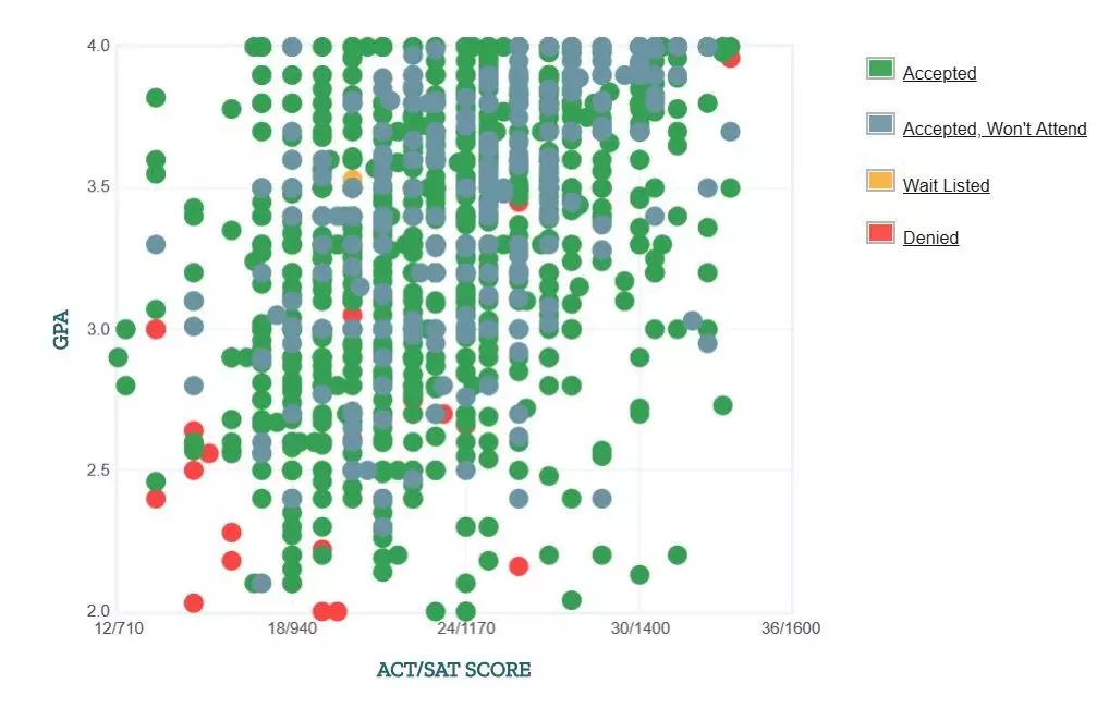 Վիսկոնսին-Միլուոքիի համալսարանի դիմորդների ինքնազեկուցված GPA/SAT/ACT գրաֆիկ.