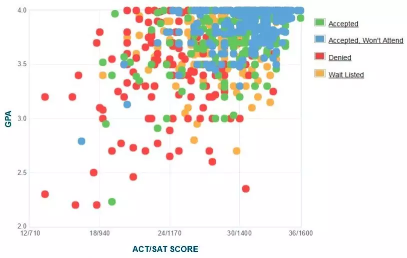 Ричмонд университетинин абитуриенттеринин GPA/SAT/ACT графиги.