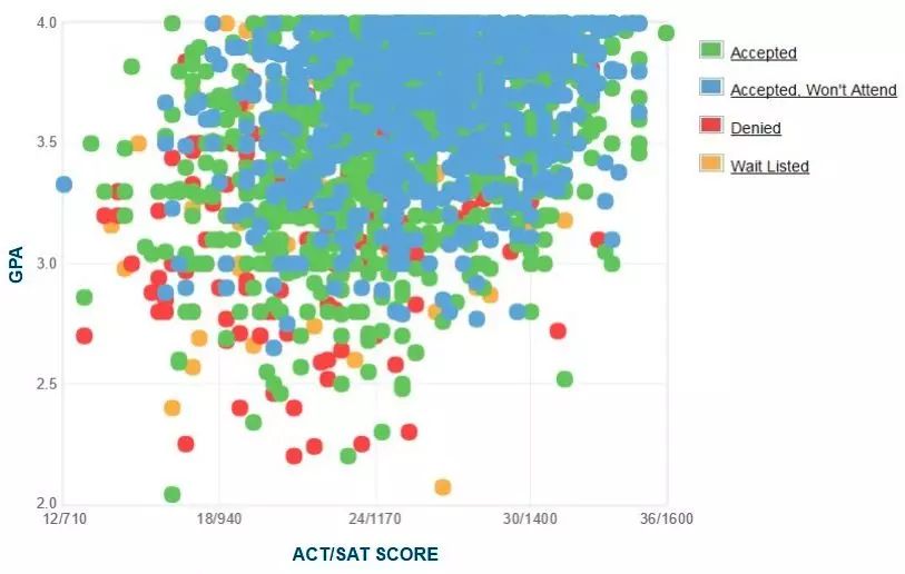 Cal Poly Pomona 申请人的自我报告 GPA/SAT/ACT 图表。