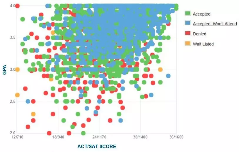 ペンシルバニア州立大学の志願者の自己申告GPA / SAT / ACTグラフ。