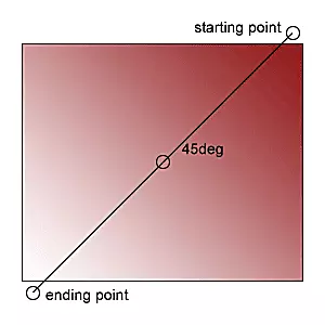 Gradient xagal 45 darajo ah