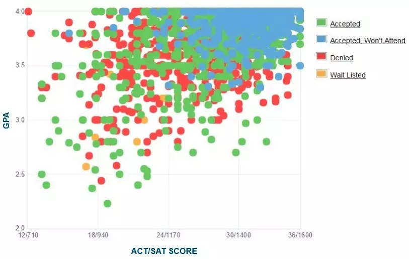 University of Southern California Applicants 'Self-Reported GPA/SAT/ACT Graph.