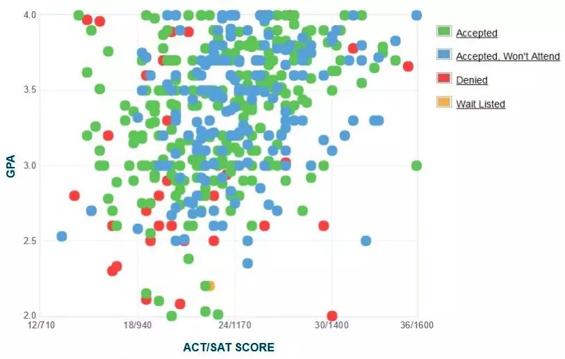 University of Massachusetts Boston søkeres selvrapporterte GPA/SAT/ACT-graf.