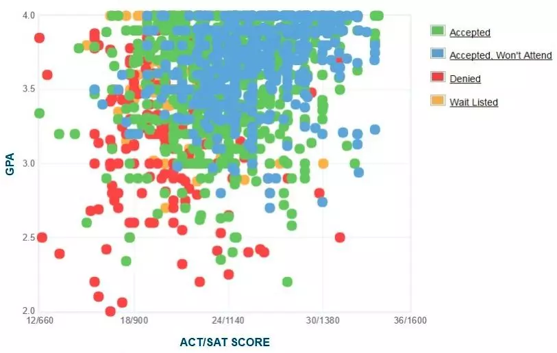 Gráfico de GPA/SAT/ACT autoinformado por los solicitantes de la Universidad Estatal de los Apalaches.