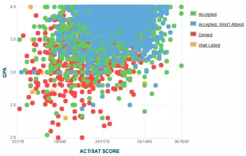 Graf GPA/SAT/ACT žadatelů o státní univerzitu v San Diegu, kteří se sami hlásili