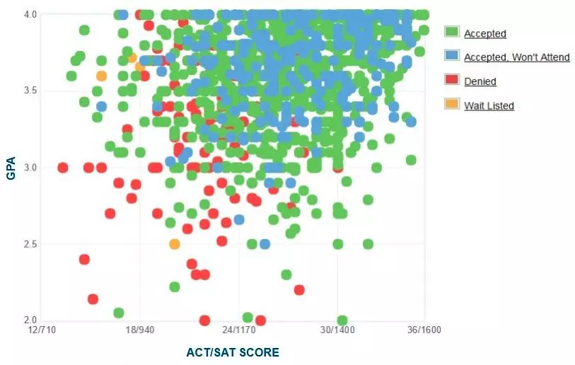 Universiteit van Texas in de zelfgerapporteerde GPA/SAT/ACT-grafiek van de aanvragers in Dallas.