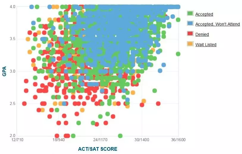 Graf GPA/SAT/ACT žadatelů z University of Central Florida, kteří se sami hlásili.