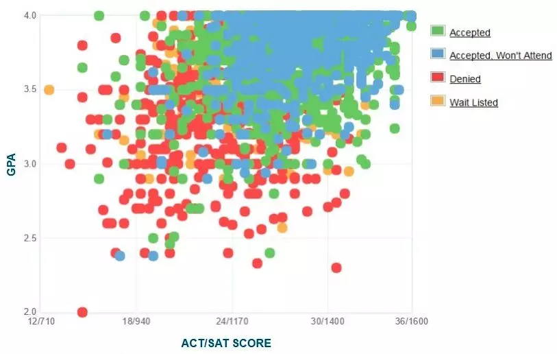 北卡羅來納州立大學申請者自我報告的 GPA/SAT/ACT 圖表。