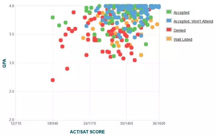 Whitman College Applicants' Self-Reported GPA / SAT / ACT Graph.