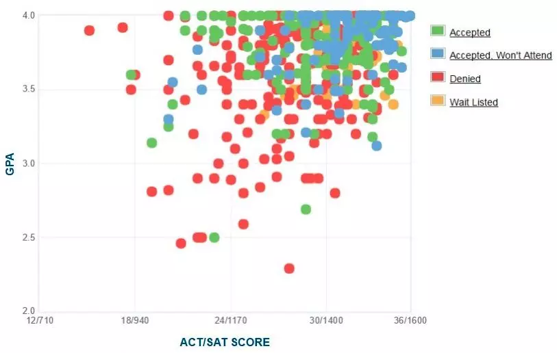 Selbstberichtete GPA/SAT/ACT-Grafik der Oberlin College-Bewerber.