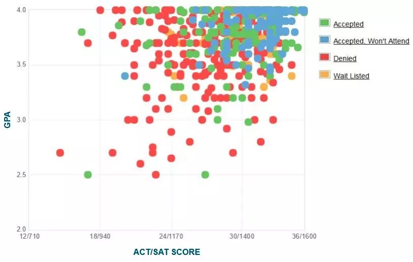 Colgate University-sökandes självrapporterade GPA/SAT/ACT-diagram.