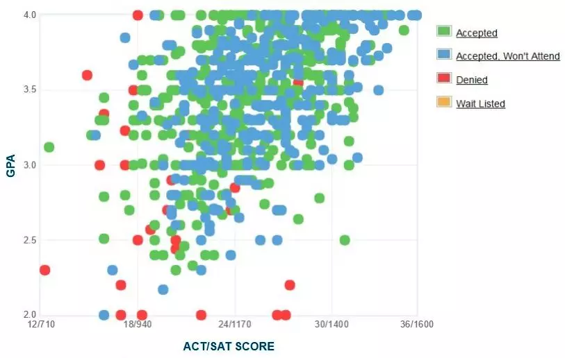 GPA / SAT / ACT ក្រាហ្វដែលរាយការណ៍ដោយខ្លួនឯងរបស់បេក្ខជននៃសាកលវិទ្យាល័យ Maine ។