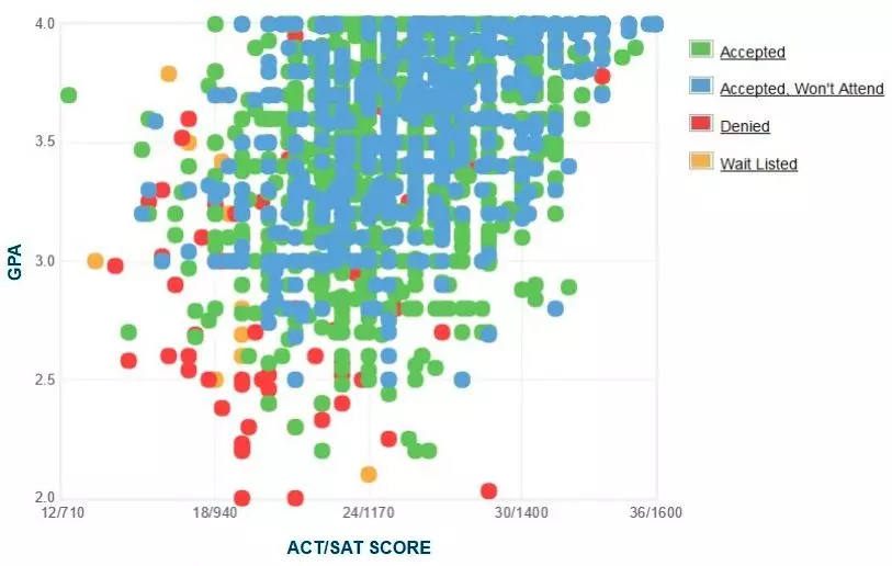 Gráfico de GPA/SAT/ACT autoinformado por los solicitantes de la Universidad de Ohio.