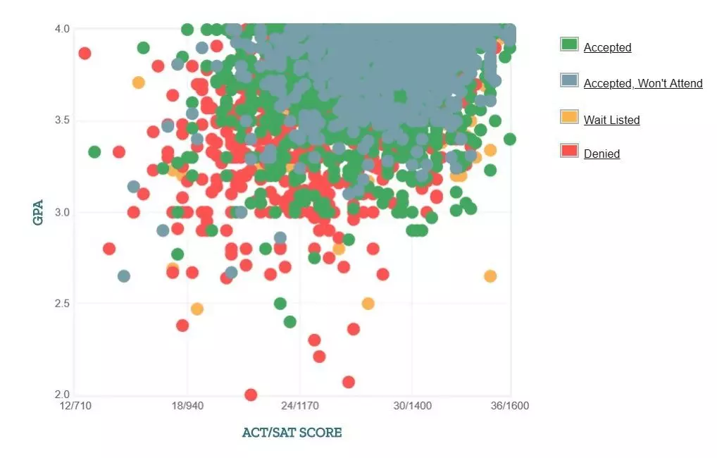 Cal Poly San Luis Obispo Tagata Talosaga 'Lava Lipoti GPA/SAT/ACT Graph.