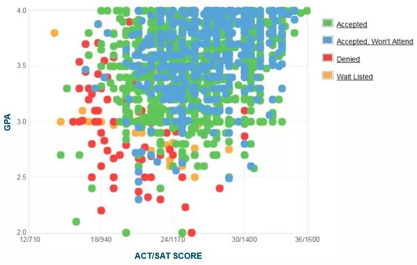 Grafik GPA/SAT/ACT pou aplikan LSU yo.