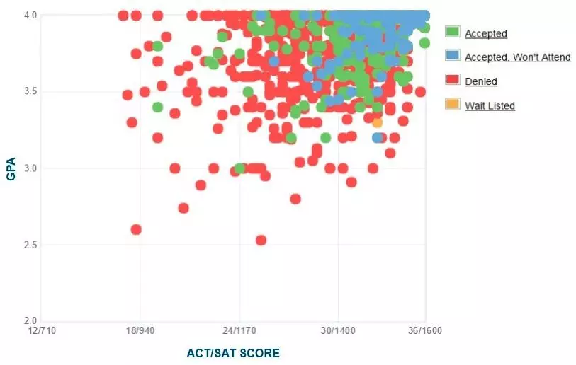 Тафтс университетинин абитуриенттеринин GPA/SAT/ACT графиги