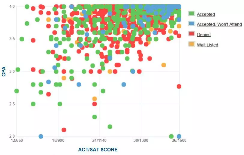 Harvard University-søkeres egenrapporterte GPA/SAT/ACT-graf.