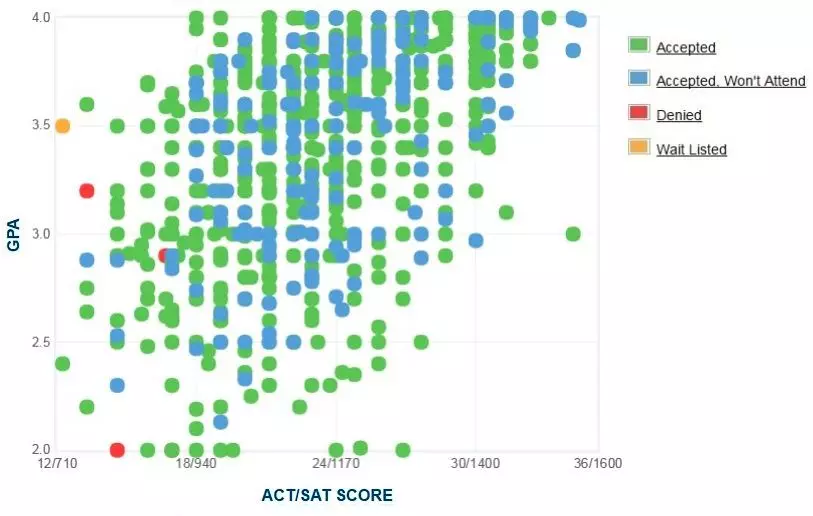 Western Kentucky University Cov Neeg Thov Kev Qhia Tus Kheej GPA / SAT / ACT Graph.