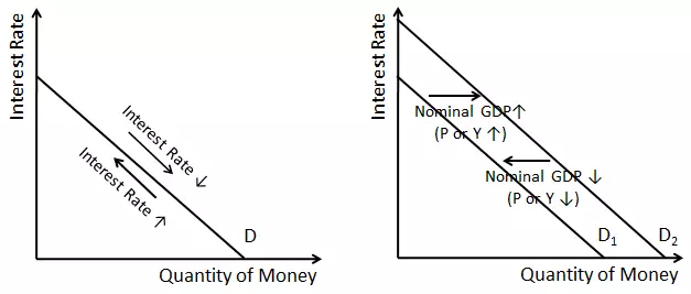 גרף של הביקוש לכסף