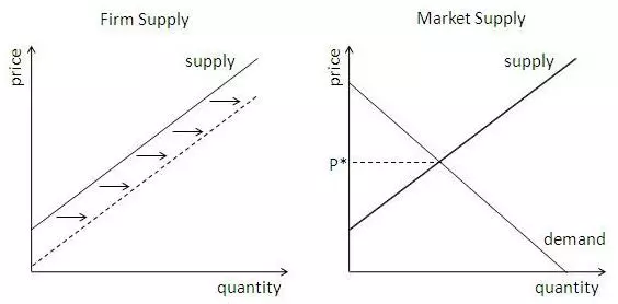 diagrammi dell'offerta di impresa e dell'offerta di mercato