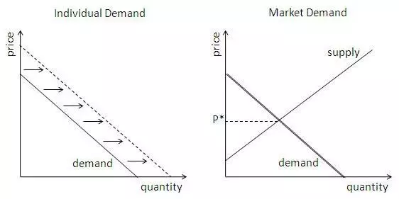 mercato individuale vs diagrammi della domanda di mercato