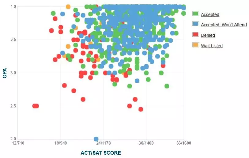 A Willamette Egyetem jelentkezőinek saját bevallású GPA/SAT/ACT grafikonja.
