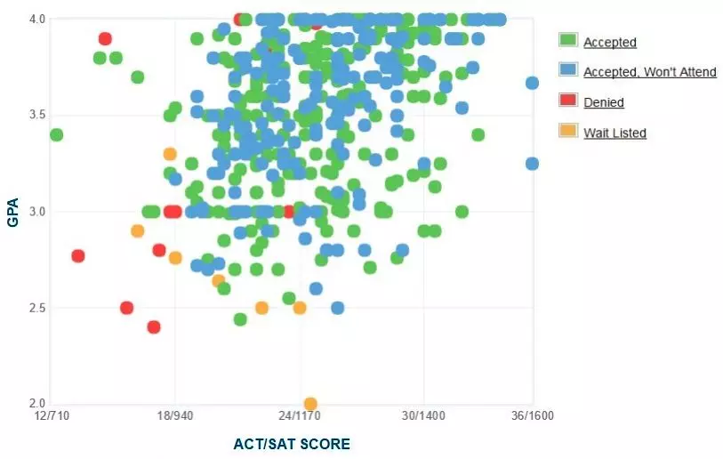 Roanoke College Applicants' Self-Reported GPA / SAT / ACT grafyk.