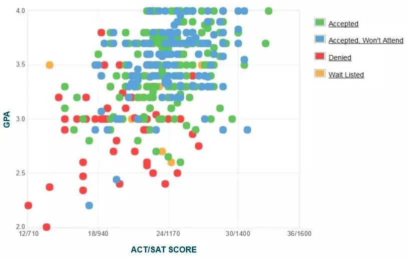 I-SUNY Cortland Abafakizicelo 'I-GPA/SAT/ACT Graph Abazibikayo.