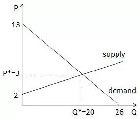 Kako izračunati jednačinu ravnoteže u ekonomiji 7258_4
