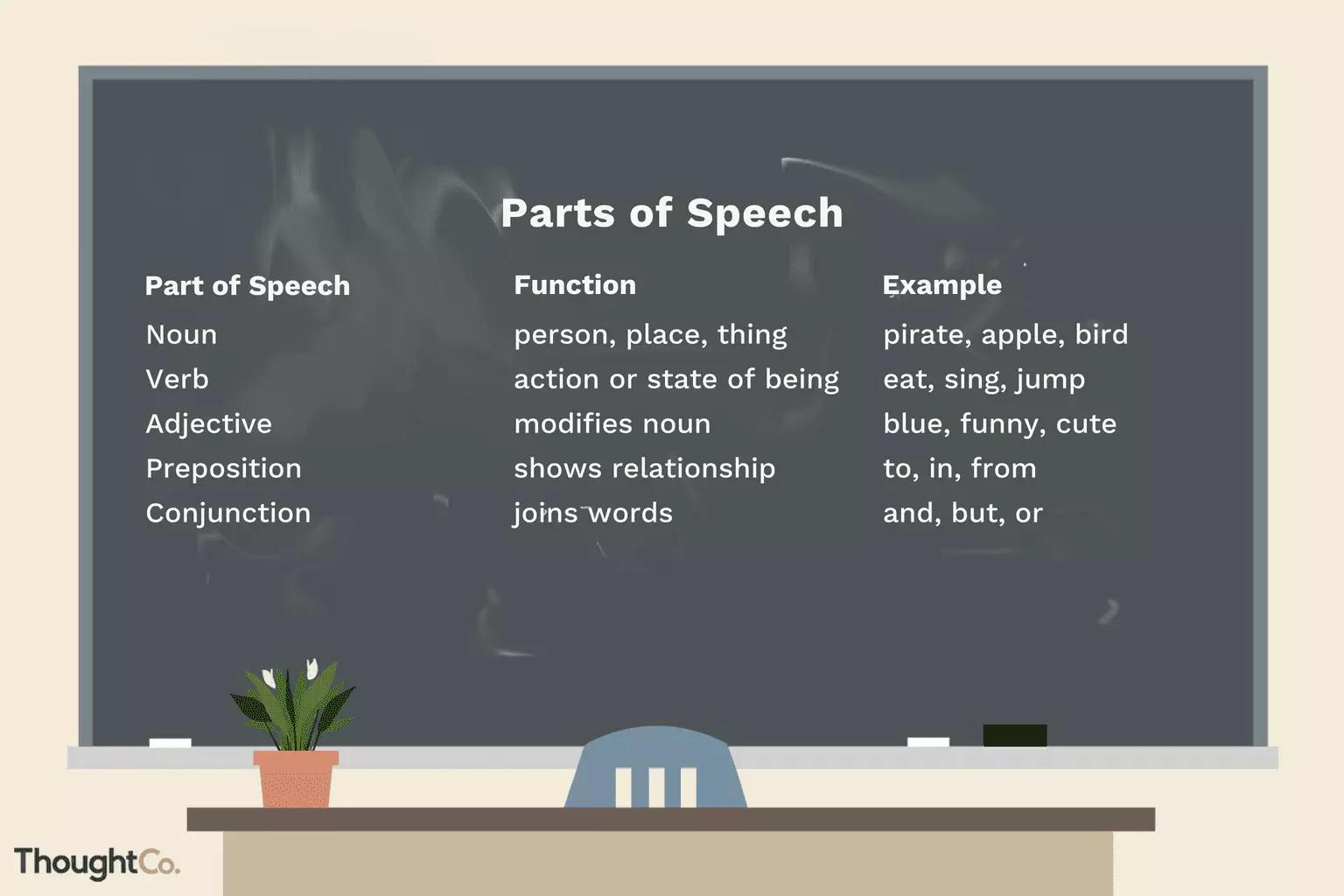 As 9 partes do discurso: definições e exemplos